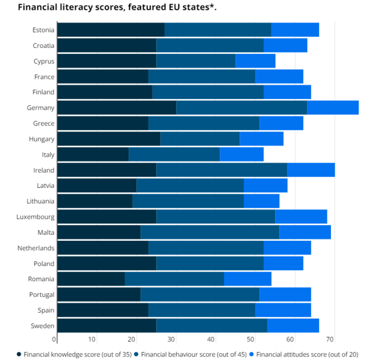 Which regions in Europe have the highest level of financial literacy ...